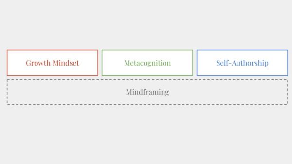 Mindframing: a personal growth framework - Ness Labs