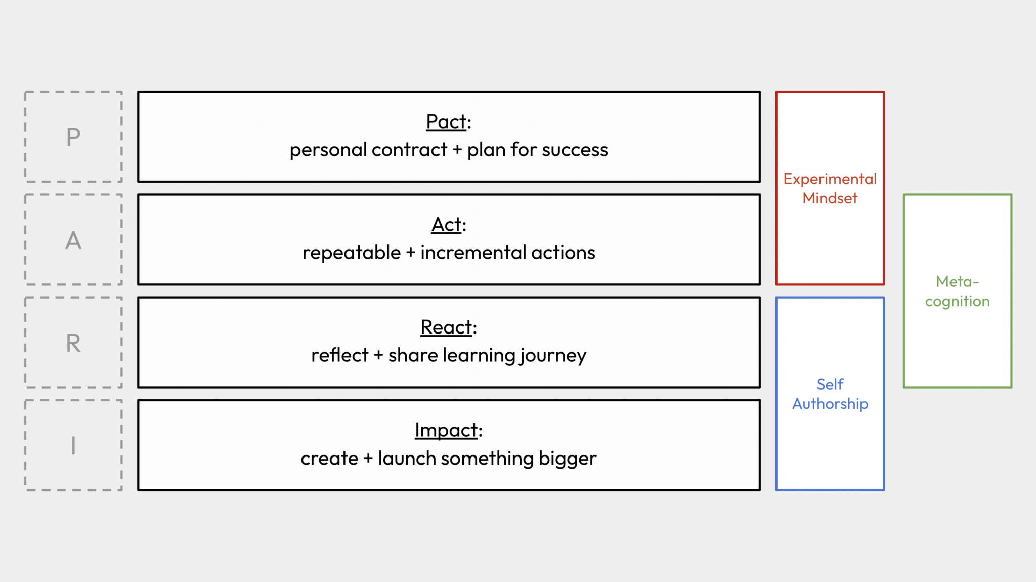 Mindframing: a personal growth framework - Ness Labs