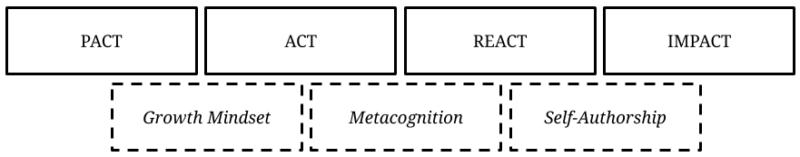 Turning goals into growth loops: the PARI system of mindful productivity