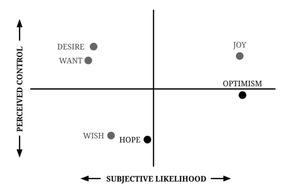 Hope and optimism are on a spectrum - Ness Labs