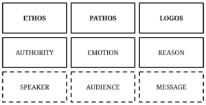 Ethos, Pathos, Logos: how to persuade people - Ness Labs