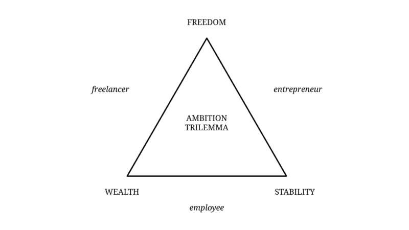 The ambition trilemma: freedom, stability, wealth - Ness Labs