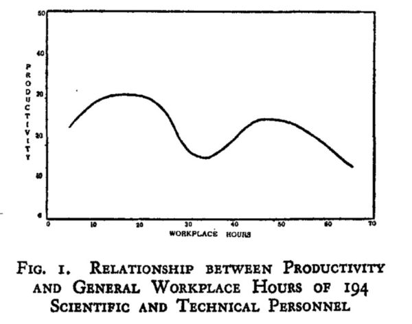 How much work is enough work - Ness Labs
