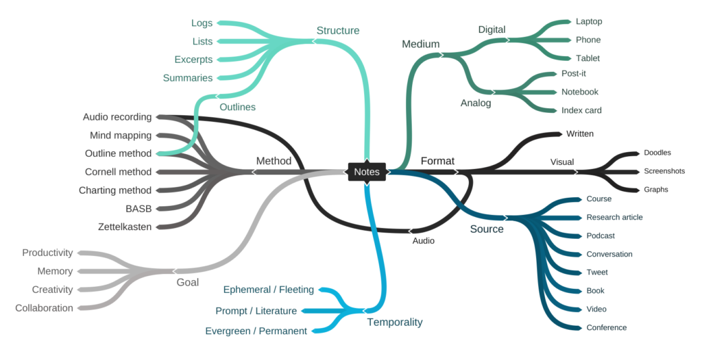A taxonomy of notes - Ness Labs