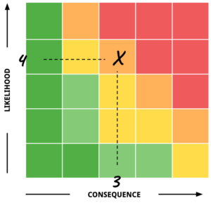 Managing risk with the NASA Risk Matrix - Ness Labs