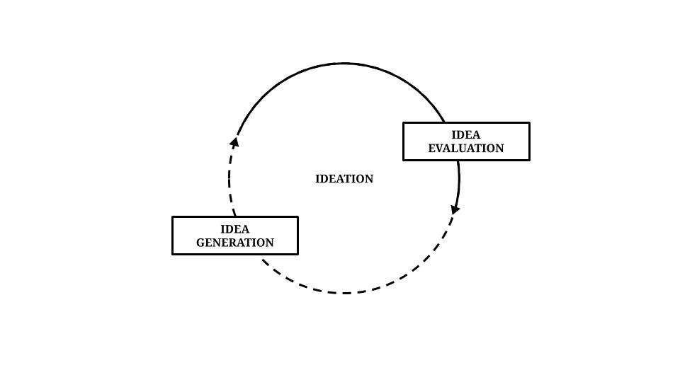 Idea evaluation: the other side of the creativity coin - Ness Labs