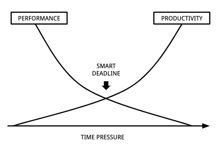 Pressure and procrastination: Optimize for performance and productivity