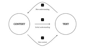 The hermeneutic circle: a key to critical reading - Ness Labs
