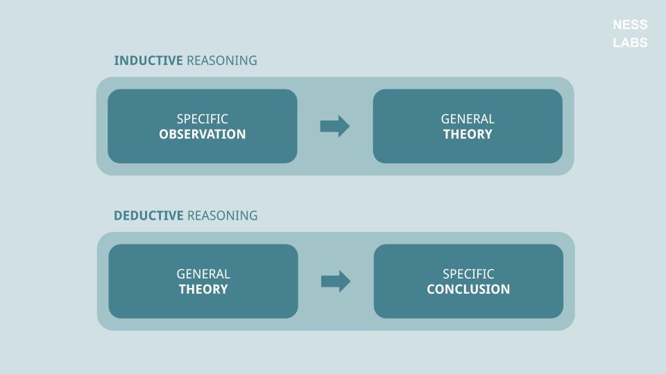 Inductive Versus Deductive Reasoning How To Make Stronger Arguments