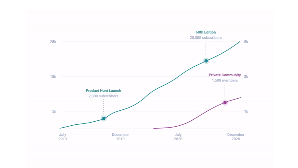 Curiosity and consistency: thoughts on growing a newsletter - Ness Labs