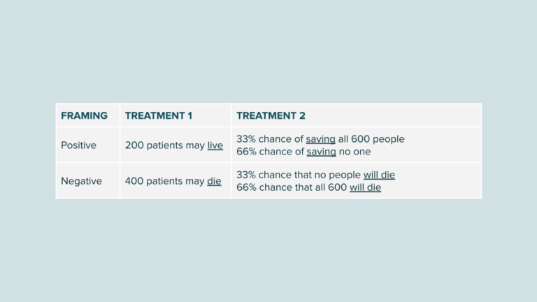Framing effect: how the way information is framed impacts our decisions