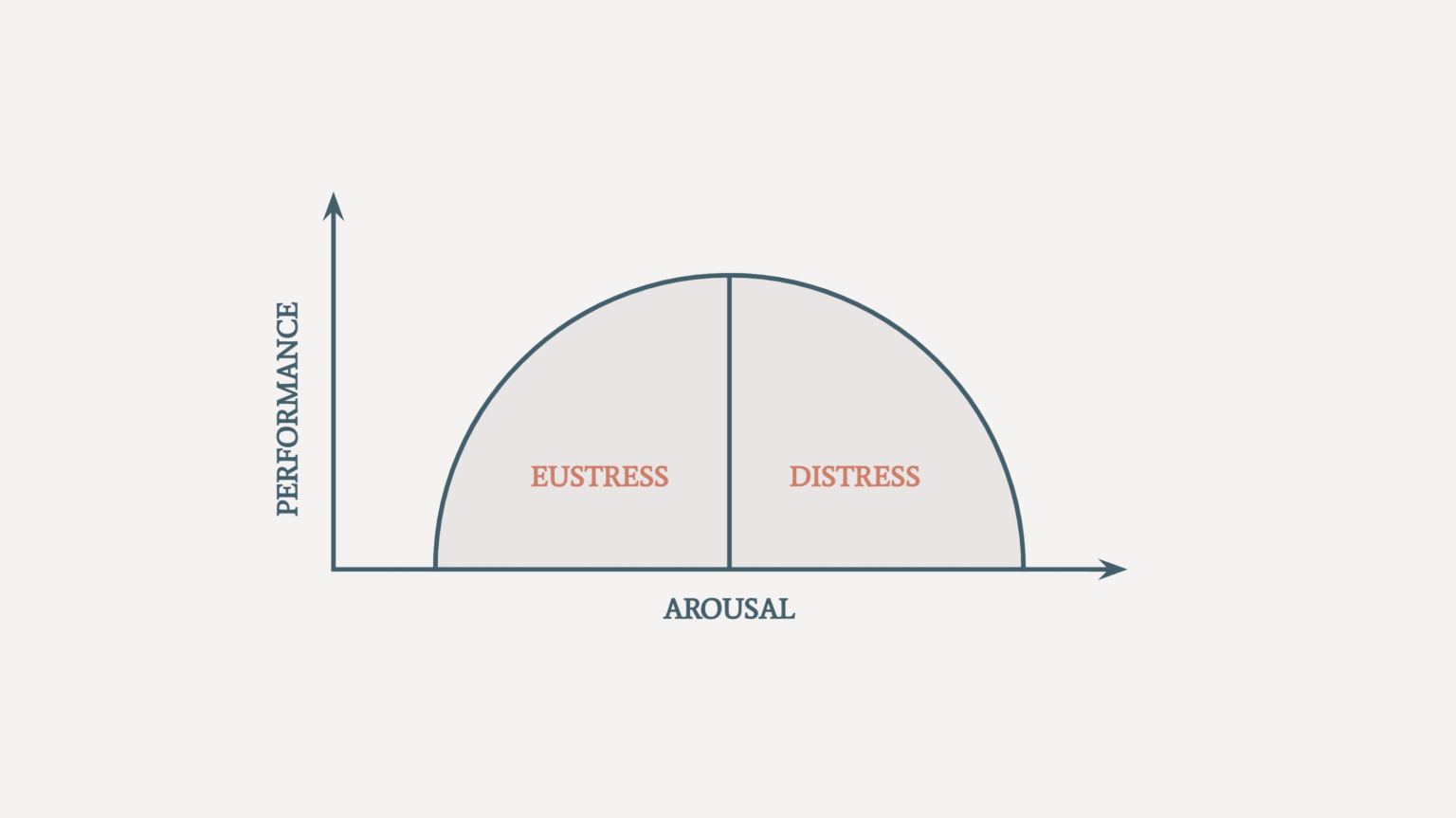 The two sides of stress: distress and eustress - Ness Labs