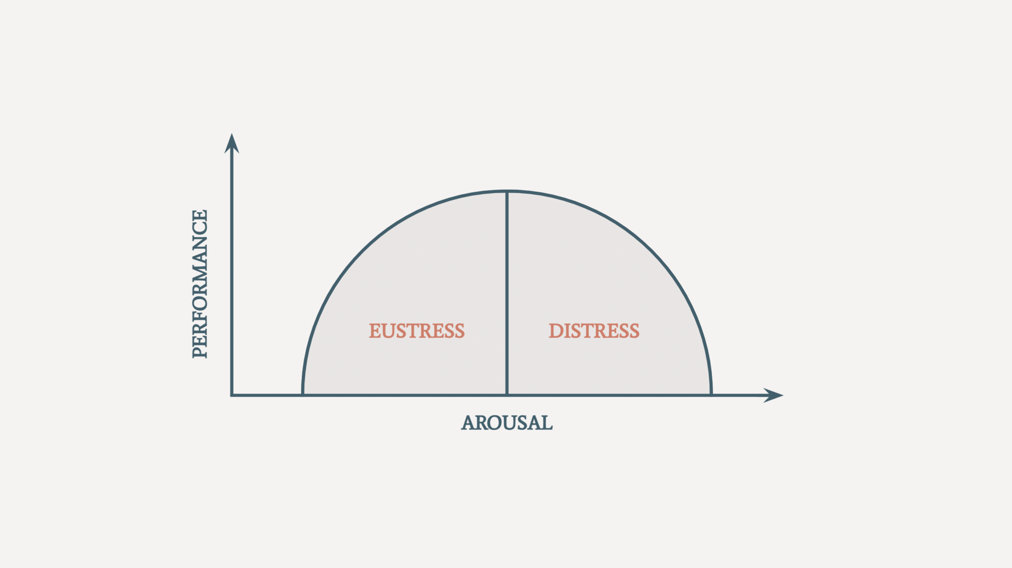 The two sides of stress: distress and eustress - Ness Labs