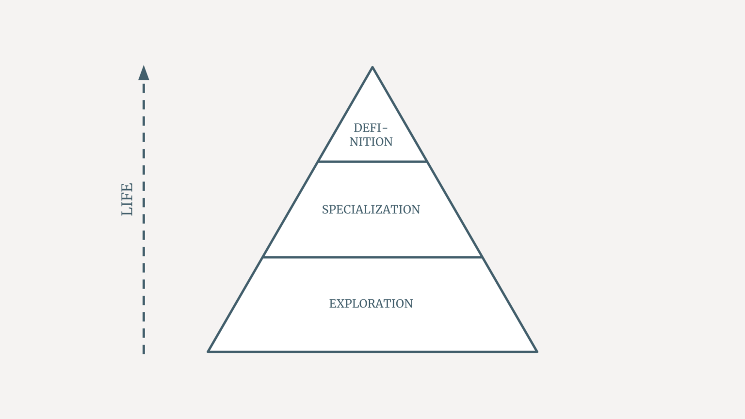 Stop looking for The One: The Inverted Pyramid of Life - Ness Labs
