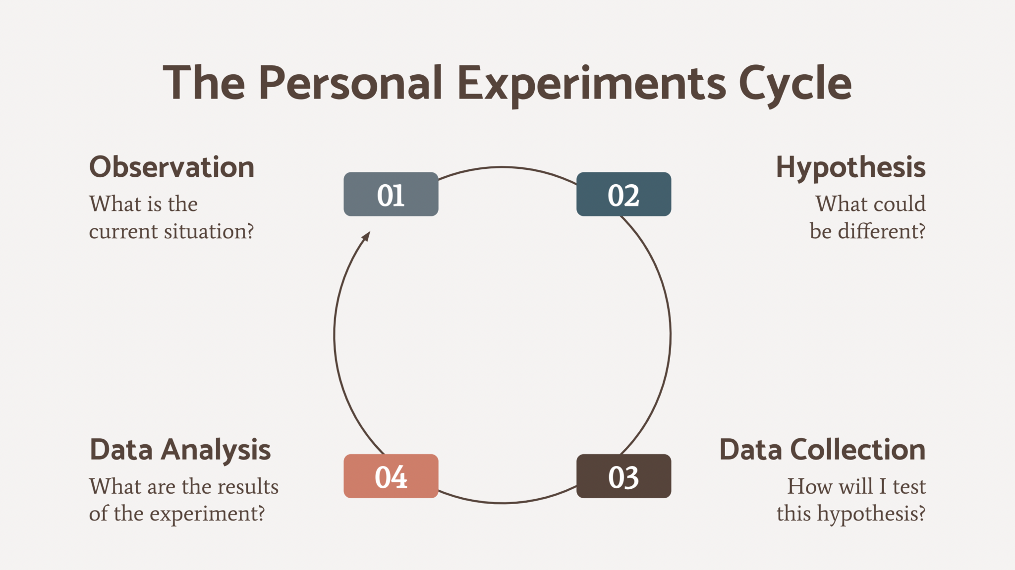 The Power of Personal Experiments - Ness Labs